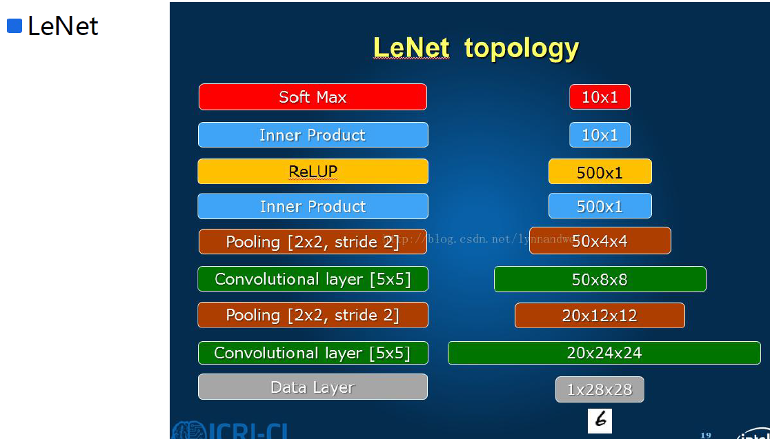 TensorFlow 学习（十）：CNN-改进算法_改进cnn-CSDN博客