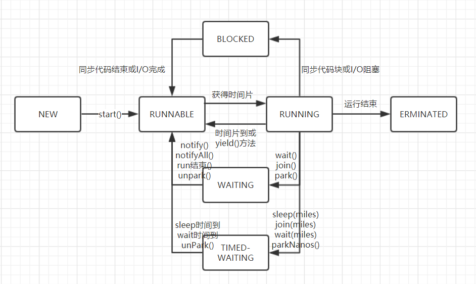 Java concurrent programming thread state and the way to create threads ...