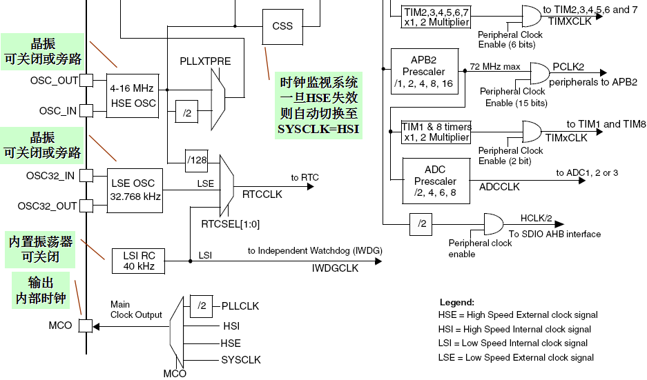 Stm32时钟 Ahb3时钟 Csdn博客