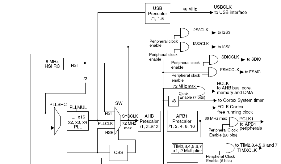 STM32时钟_ahb3时钟-CSDN博客