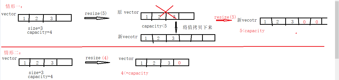 Vector的resize（）函数与reserve（）_vector resize和reserve-CSDN博客