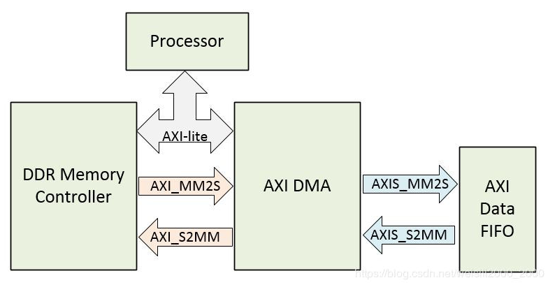 【JokerのZYNQ7020】AXI_DMA_LOOP。_zynq dma loop-CSDN博客
