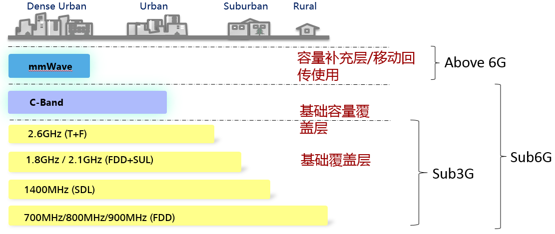 5G组网方案和频谱规划_跨域组网 频谱规划-CSDN博客