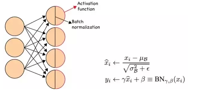 【深度学习】批归一化（Batch Normalization）_batch normalization 对离散特征归一化吗-CSDN博客