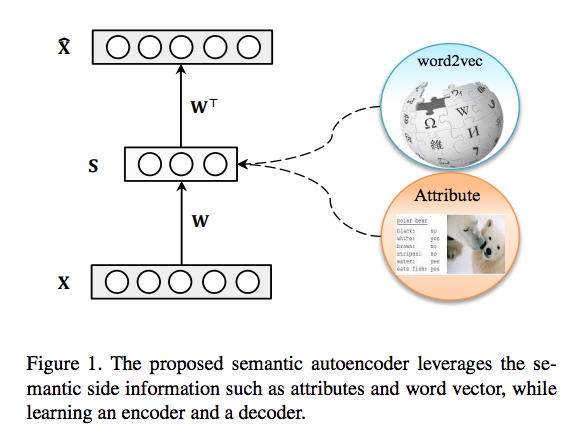 DeepLearning | Semantic Autoencoder for Zero Shot Learning 零样本学习 (论文、算法、数据集、代码)_零样本学习代码-CSDN博客