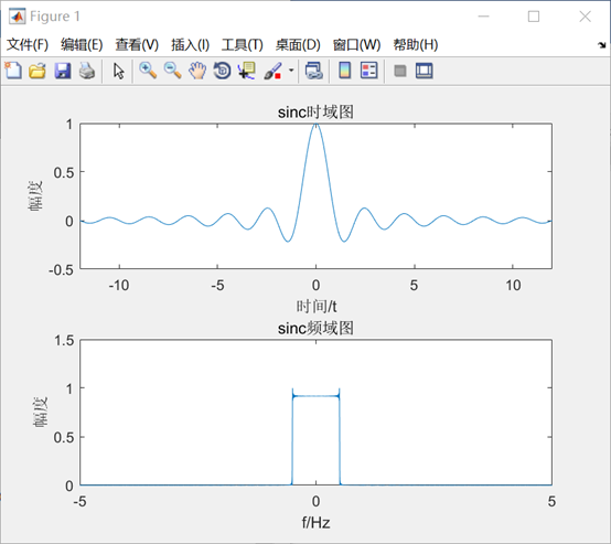 Sa(sinc)函数的傅里叶变换_sa函数的傅里叶变换-CSDN博客