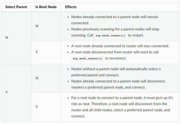 【mesh】ESP32 官方文档（十六）ESP-MESH 编程指南_esp32官方文档-CSDN博客