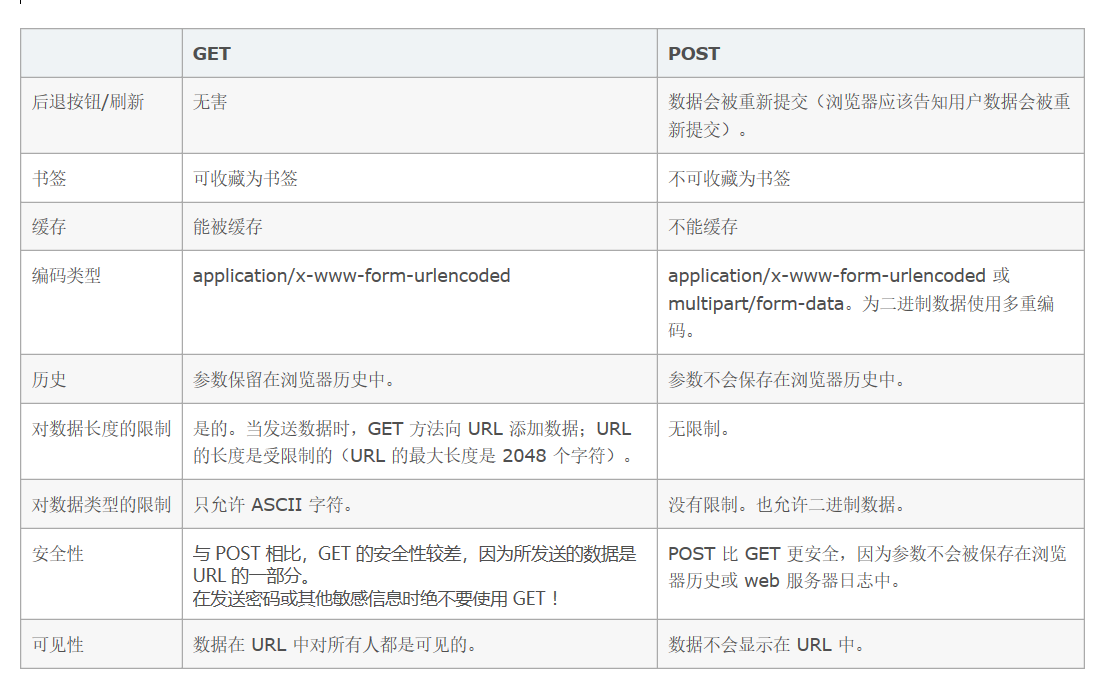 的get和post请求方法以及接口浏览器怎么通过get请求和post请求分别访问 Csdn博客 