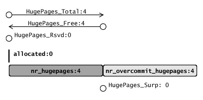 hugepage_note_大页内存笔记_config hugetlbfs=y-CSDN博客