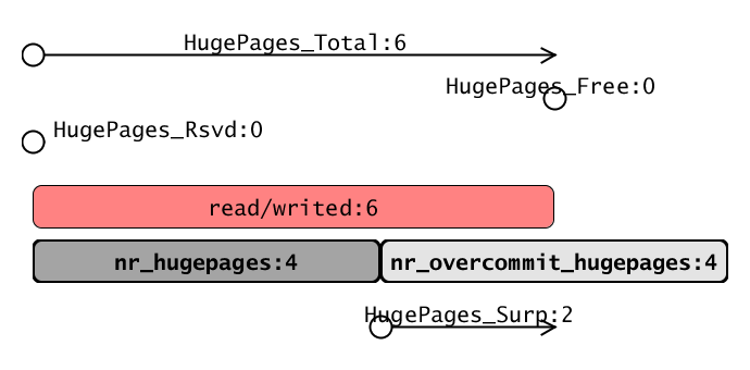 hugepage_note_大页内存笔记_config hugetlbfs=y-CSDN博客