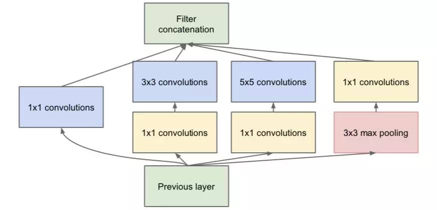 【完结】总结12大CNN主流模型架构设计思想_cnn经典模型架构-CSDN博客