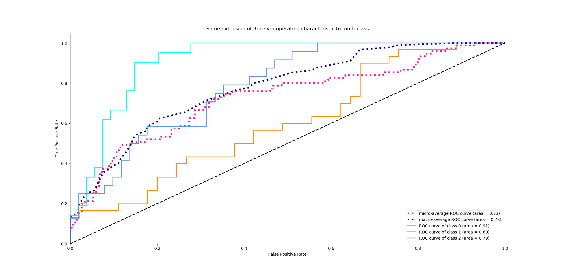 sklearn ROC曲线使用_roc曲线 sklearn-CSDN博客
