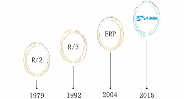 从R/1到S/4, 浅析SAP系统的发展历程_sap发展历程-CSDN博客