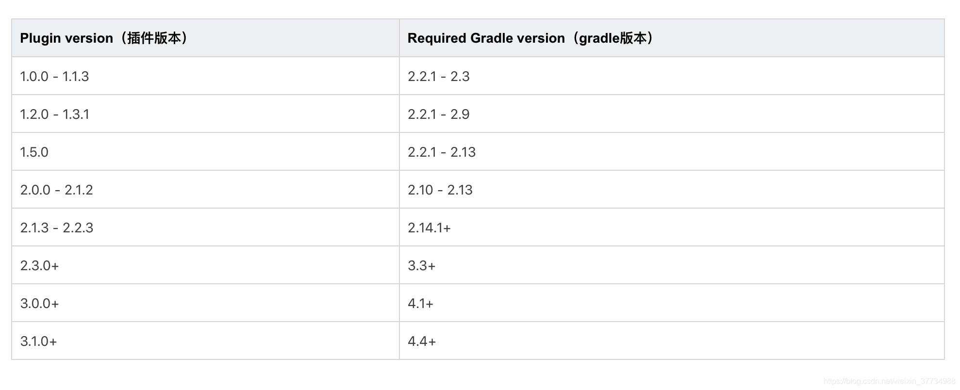 Androidgradle 和 Grade Plugin 的下载地址 和 版本对应关系grade Plugins Csdn博客