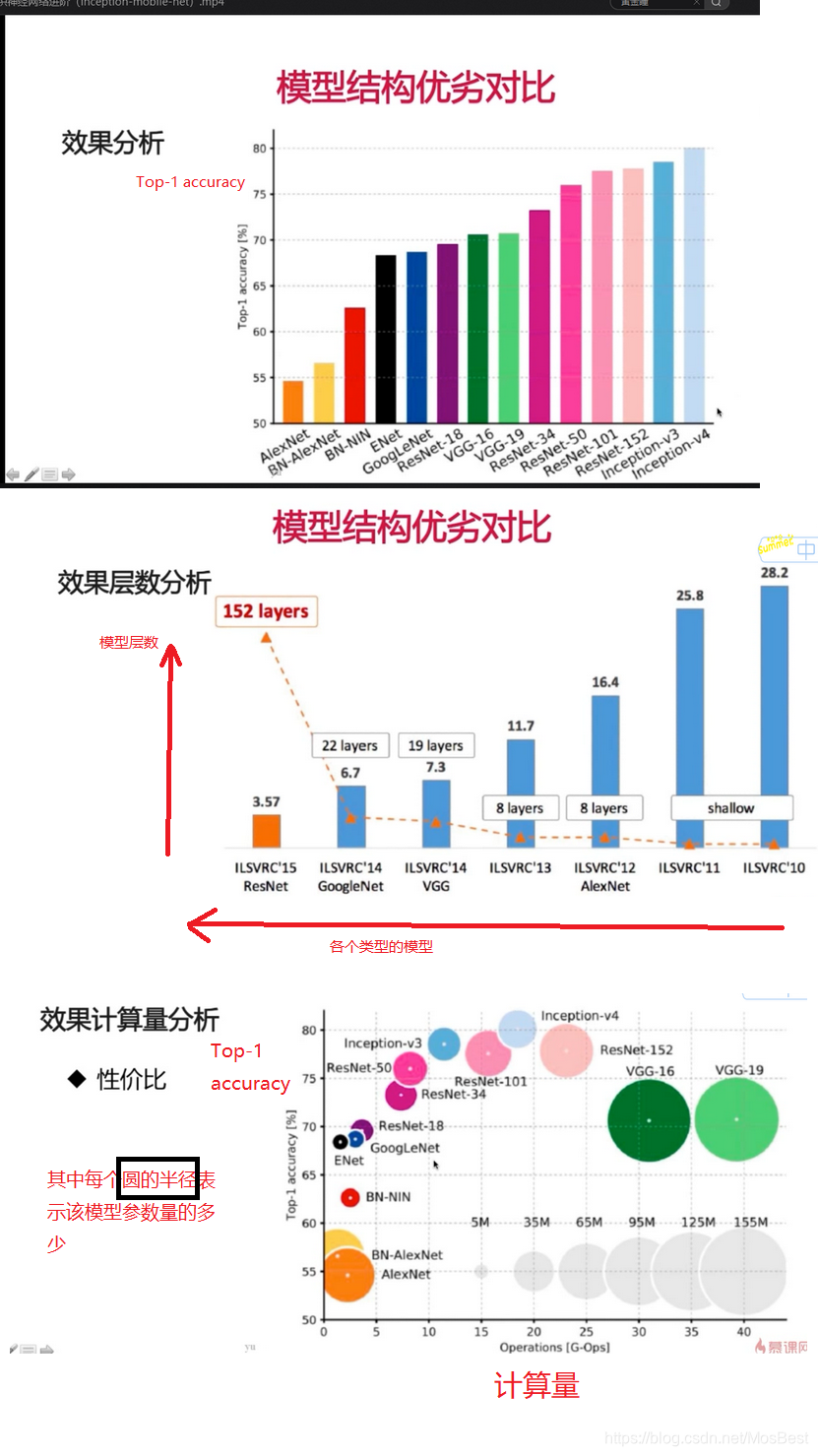 卷积神经网络中各个模型结构的优劣对比alexnetvggnetresnetinceptionnetmobilenet卷积神经网络中几种构架的比较分析 Csdn博客