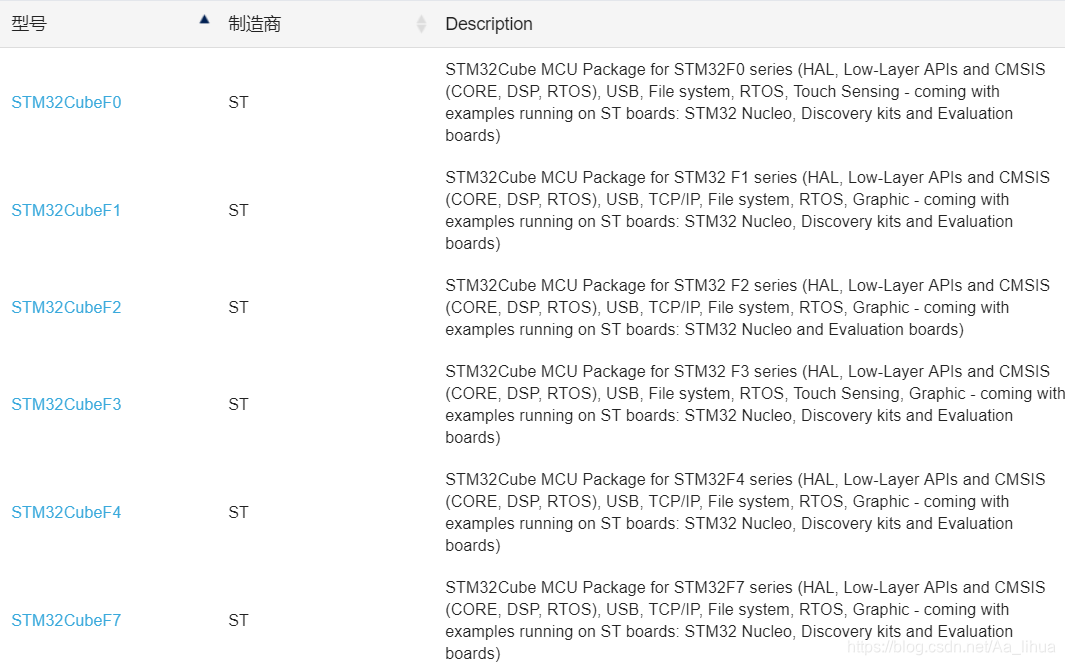 Stm32cubemx学习记录————点灯(基于stm32f407zg) Cubeide 快速配置点灯f407zgt Csdn博客