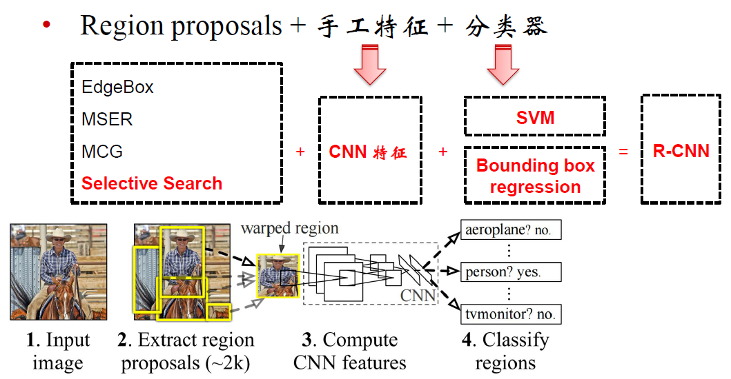 目标检测--笔记1: R-CNN && SPP NET && FAST R-CNN_r-cnn imagenet large-scale visual recognition chal-CSDN博客
