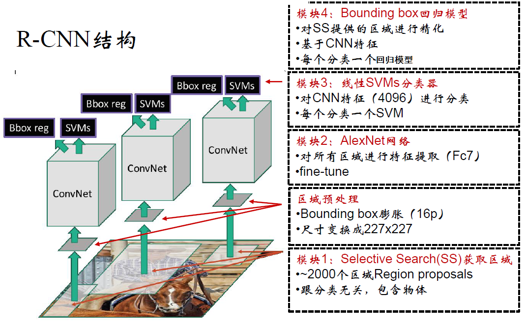 目标检测--笔记1: R-CNN && SPP NET && FAST R-CNN_r-cnn imagenet large-scale visual recognition chal-CSDN博客