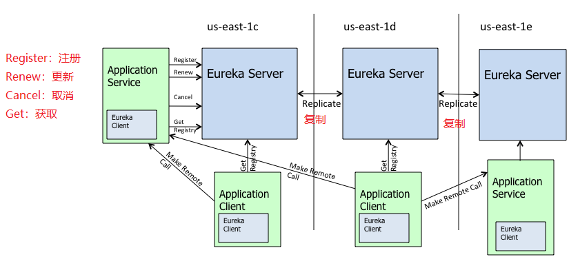 Eureka 自我保护模式、健康检查机制、Eureka 元数据_the self preservation mode is turned off.this may -CSDN博客