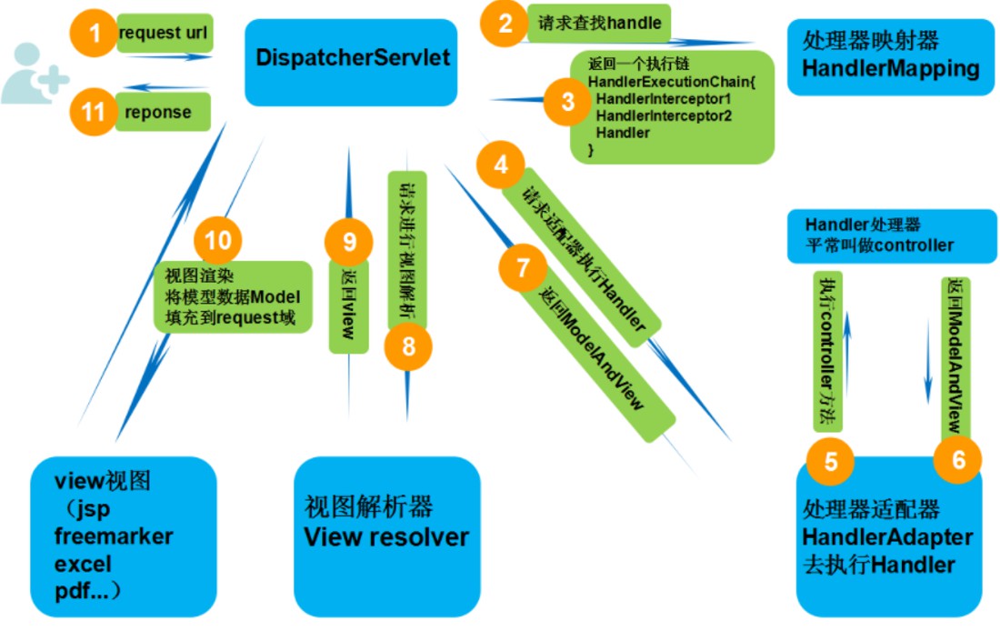 Springmvc配置注解驱动的作用（及执行流程和内置九大组件）springmvc注解驱动的作用 Csdn博客