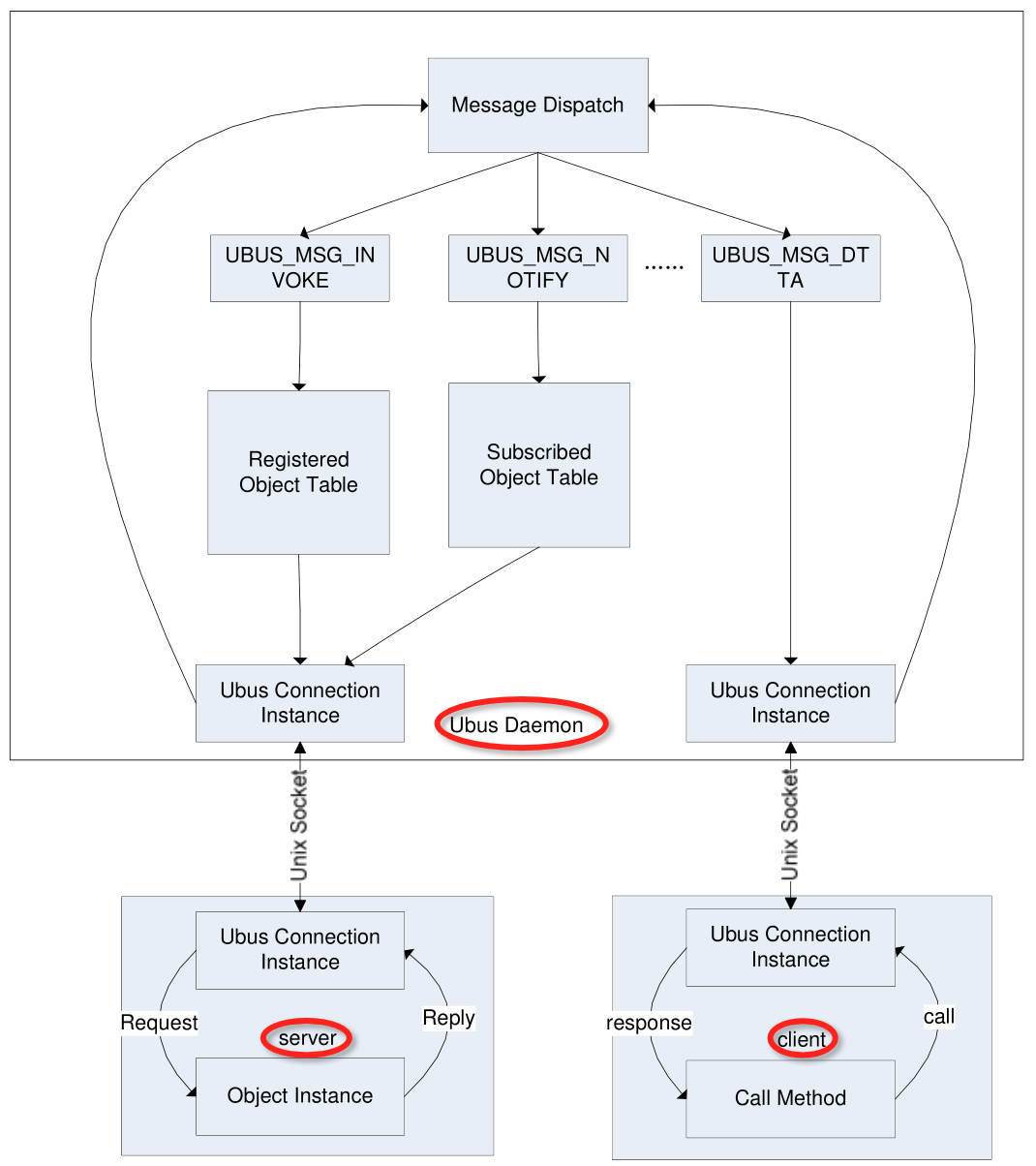 ubus分析_ubus invoke-CSDN博客