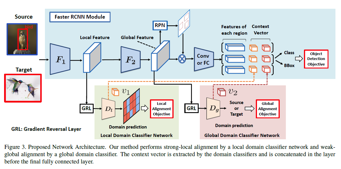 论文笔记：Strong-Weak Distribution Alignment for Adaptive Object Detection-CSDN博客
