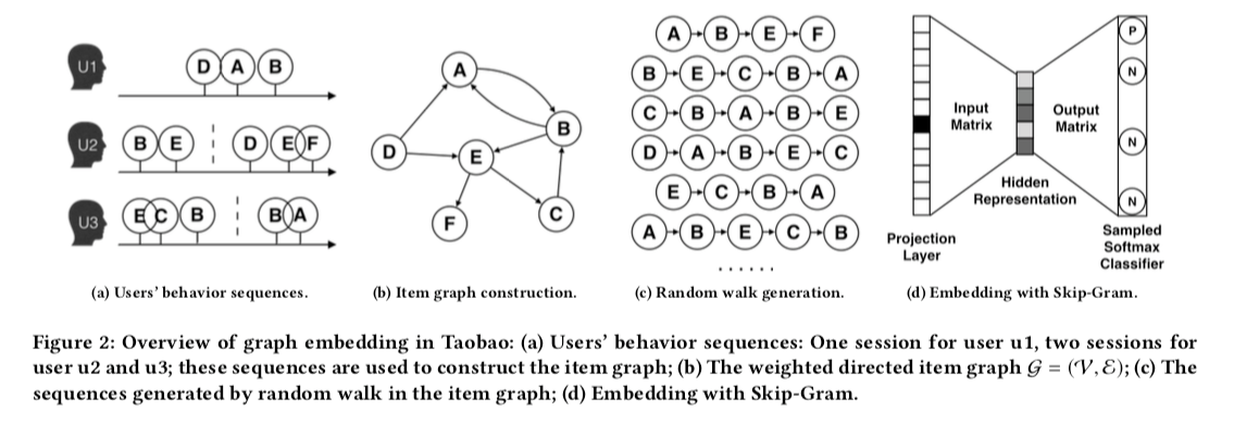 【Graph Embedding】：Billion-scale Commodity Embedding for E-commerce Recommendation in Alibaba-CSDN博客