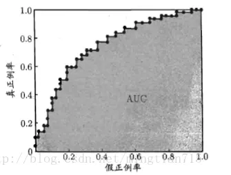 准确率、召回率、F1、ROC曲线、AUC曲线、PR曲线基本概念_f1曲线-CSDN博客