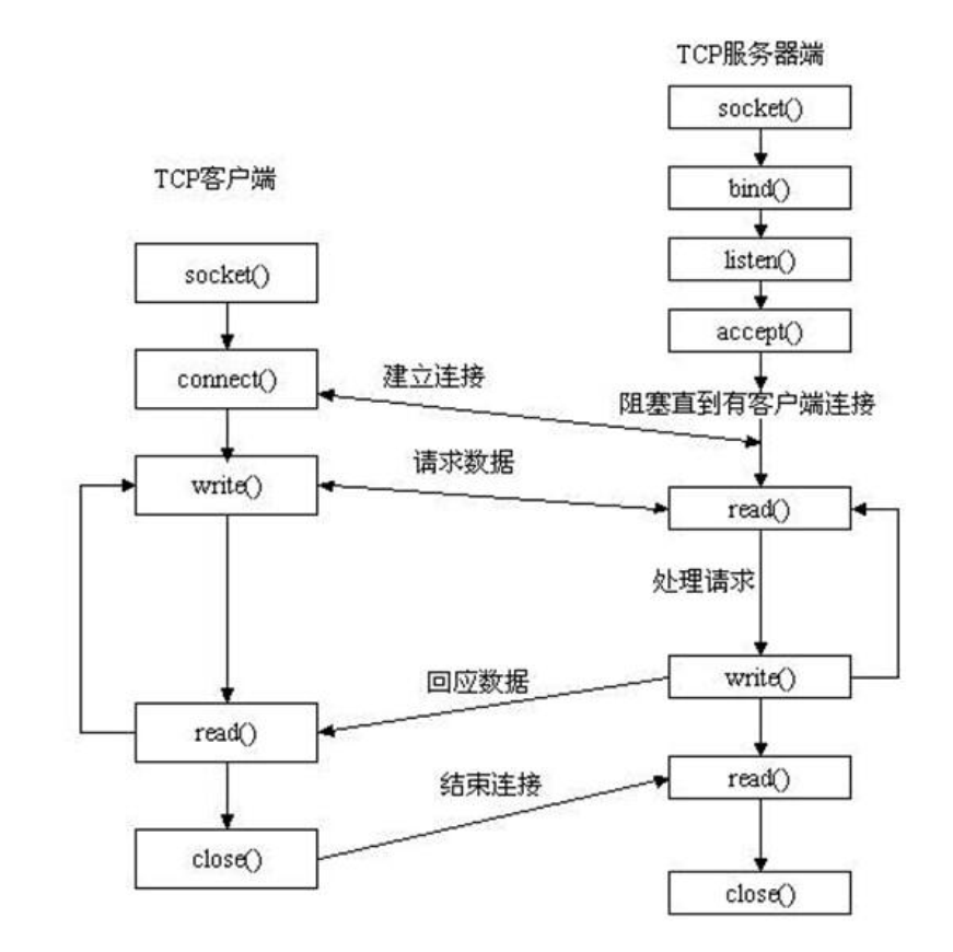 Itop 4412开发板实现基于linux下网络通信 套接字 Tcp 的 Socket 编程itop4412 Wifi App数据