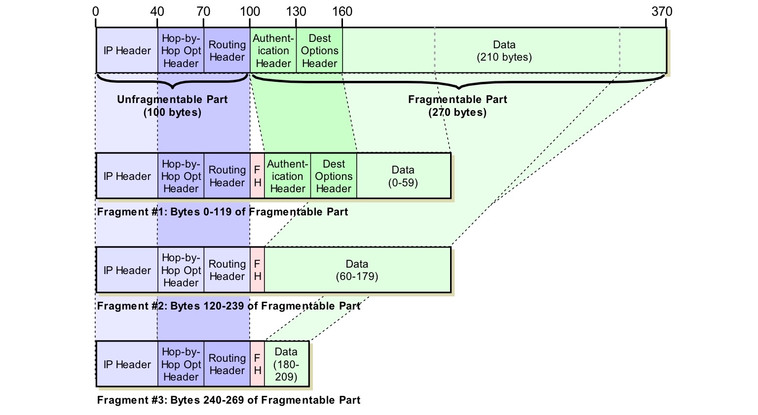 【TCP/IP 笔记】IPv6-03 | MTU 和分片重组_政企网关 mtu 分片-CSDN博客