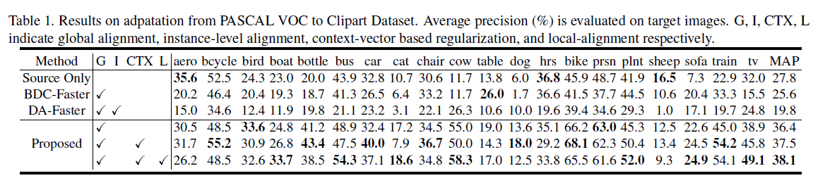 论文笔记：Strong-Weak Distribution Alignment for Adaptive Object Detection-CSDN博客