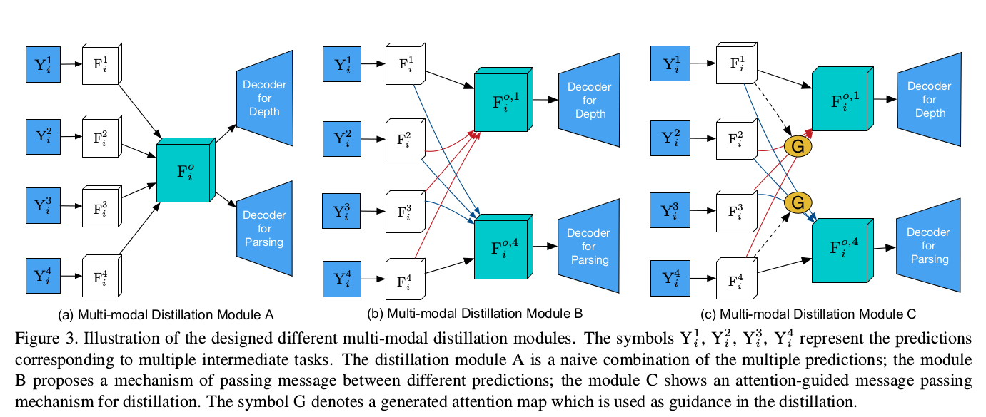 PAD-Net: Multi-Tasks Guided Prediction-and-Distillation Network for Simultaneous Depth ...