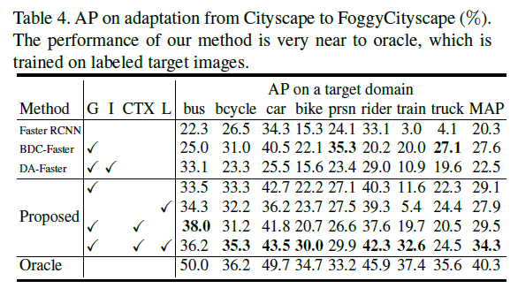 论文笔记：Strong-Weak Distribution Alignment for Adaptive Object Detection-CSDN博客