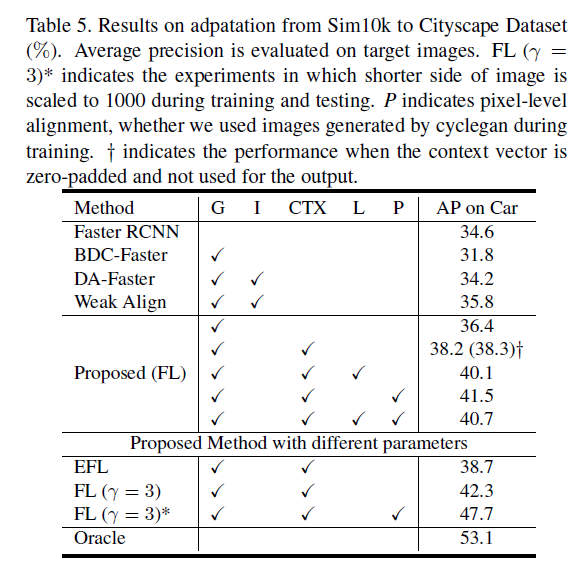 论文笔记：Strong-Weak Distribution Alignment for Adaptive Object Detection-CSDN博客