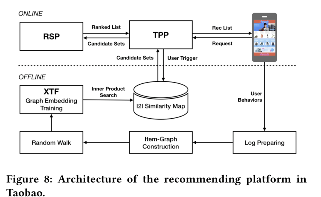 【Graph Embedding】：Billion-scale Commodity Embedding for E-commerce Recommendation in Alibaba-CSDN博客