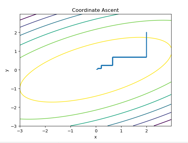 坐标下降/上升算法(Coordinate Decsent/Ascent)_coordinate ascent-CSDN博客