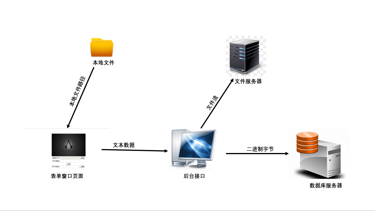 聊一聊ssm中文件的上传和下载ssm框架 Fileupload接口实现原理 Csdn博客 