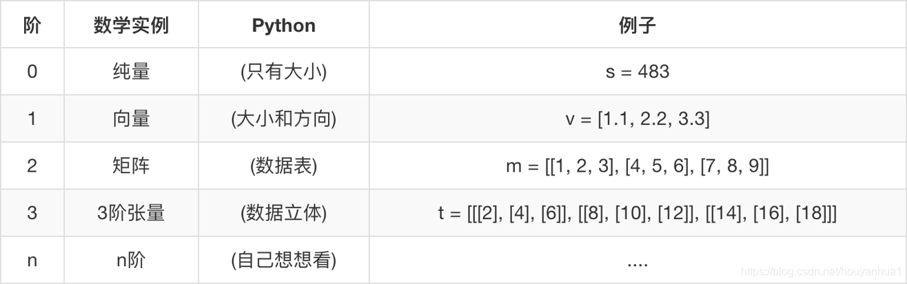 Python Tensorflow,张量,张量的形状、类型、阶python中张量的形状为1164801的形状与1161480的形状有什么区别 Csdn博客