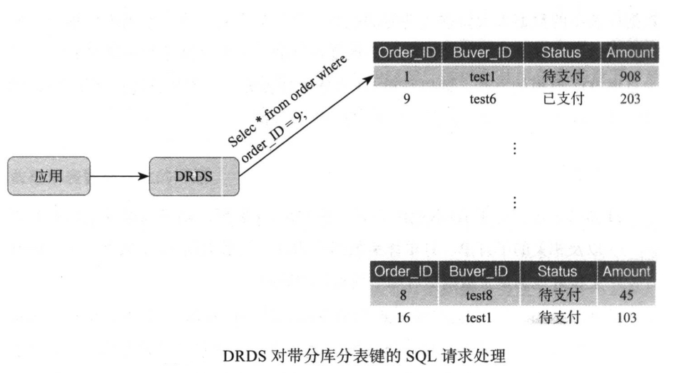 阿里云DRDS分布式数据库 - 分库分表-CSDN博客