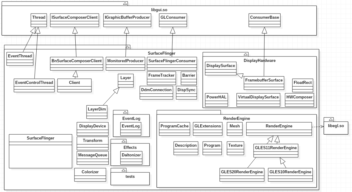 Android TV 视图体系分析-笔记SurfaceFlinger_surfaceflinger virtual display android-CSDN博客
