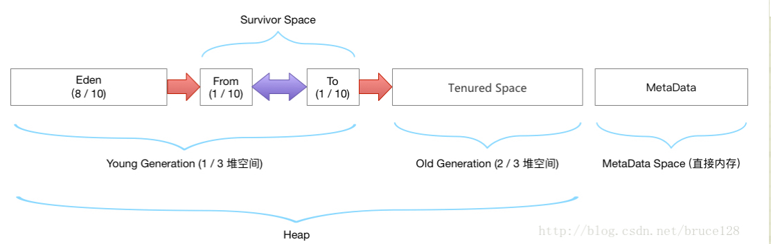 Hotspot Java内存模型_孙大圣 hotspot-CSDN博客