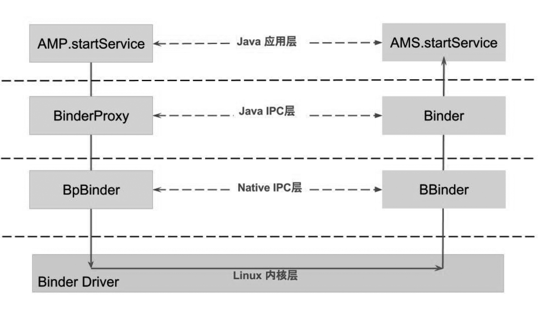 Framework篇 - 彻底理解 Binder 通信架构_binder 分层架构设计-CSDN博客
