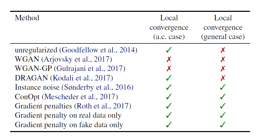 读《Which Training Methods for GANs do actually Converge?》-CSDN博客
