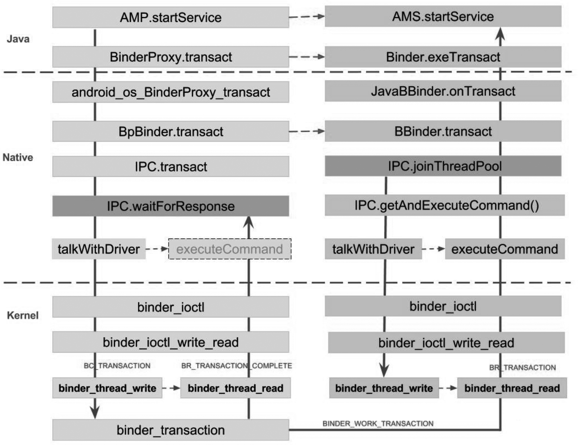 Framework篇 - 彻底理解 Binder 通信架构_binder 分层架构设计-CSDN博客