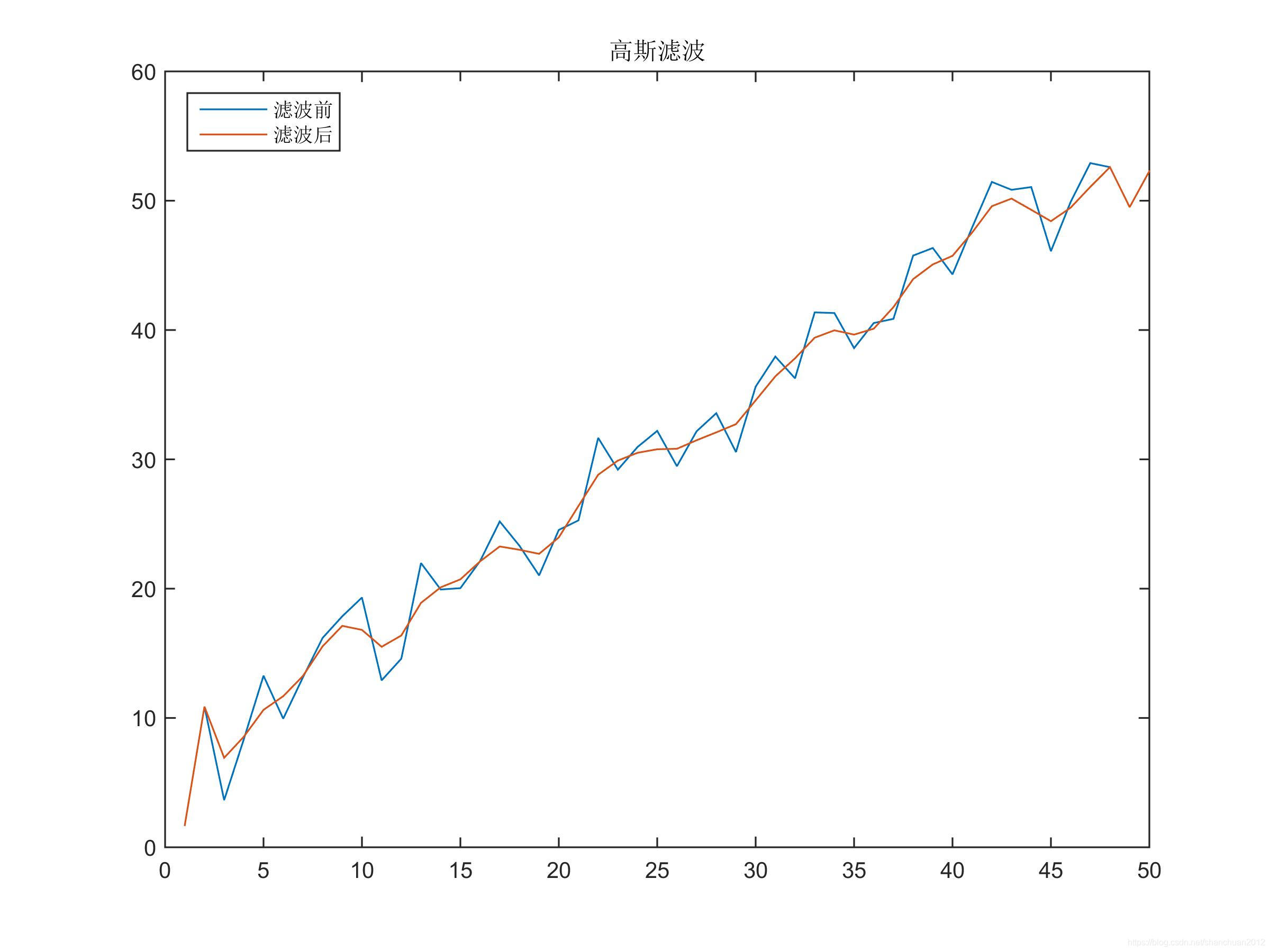 【信号】用matlab实现一维信号的高斯滤波一维高斯滤波matlab Csdn博客