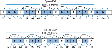 视频压缩相关概念介绍-IPB与GOP-CSDN博客