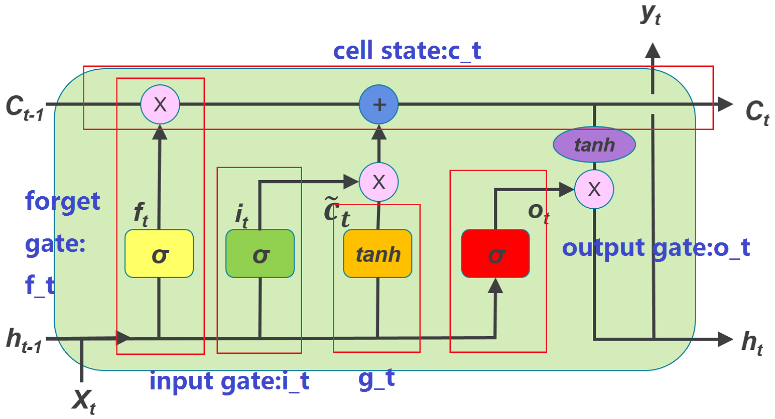 LSTM原理与前向代码实现-CSDN博客