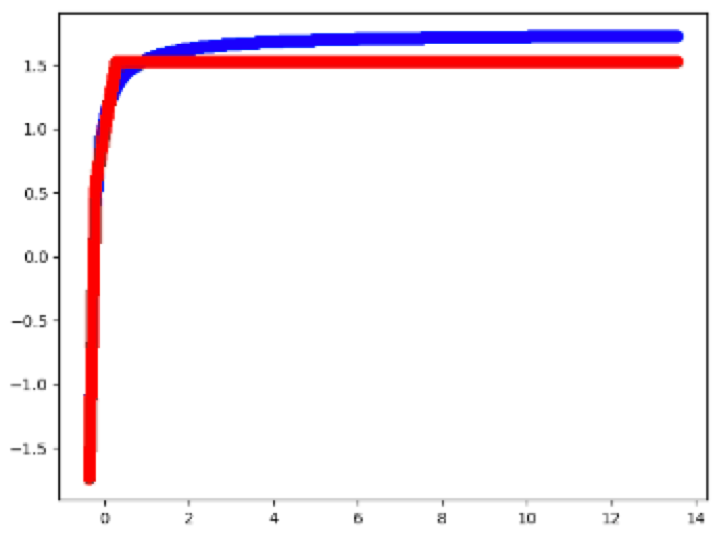 sklearn中使用MLPRegressor实现回归_sklearn mlpregressor-CSDN博客