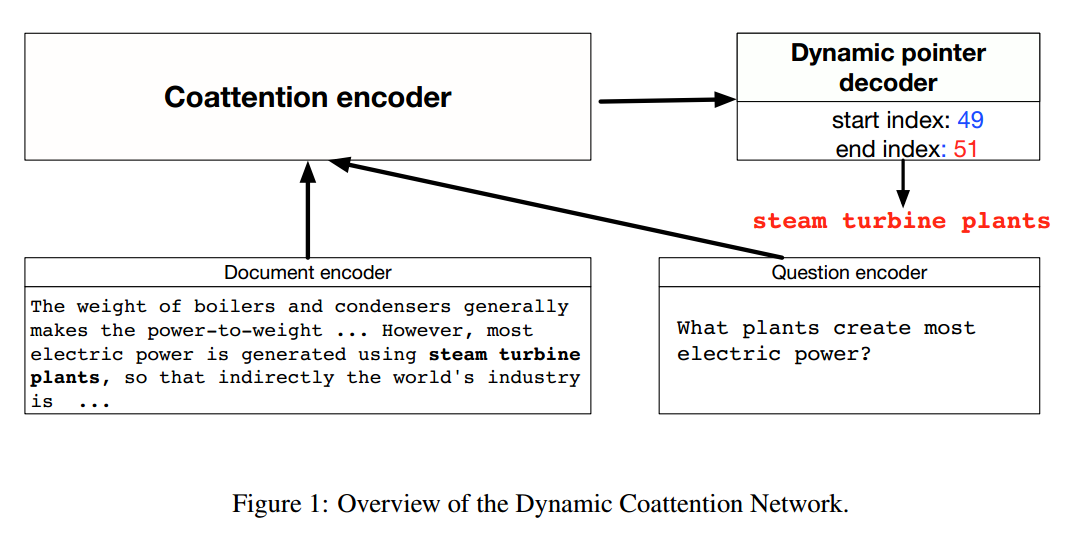 DCN-Net《DYNAMIC COATTENTION NETWORKS FOR QUESTION ANSWERING》阅读理解论文阅读笔记_dcn net-CSDN博客