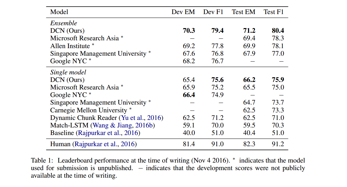DCN-Net《DYNAMIC COATTENTION NETWORKS FOR QUESTION ANSWERING》阅读理解论文阅读笔记_dcn net-CSDN博客